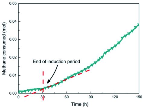 Gas Consumption Of Methane Hydrate With Time In The Pure Water System Download Scientific