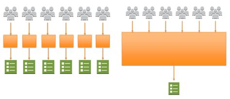 白皮书：amazon Ec2 Container Service（ecs） 上的微服务架构（上篇） 亚马逊aws官方博客