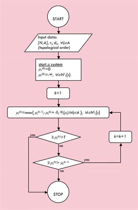 The Traditional Algorithm Download Scientific Diagram