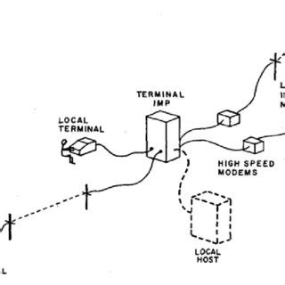 Interface Message Processor