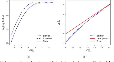 Figure 1 From Integrative Methods For Post Selection Inference Under