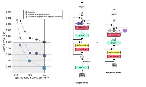 Mixture Of Depths Dynamically Allocating Compute In Transformer Based Language Models