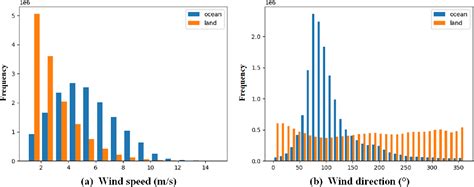 Table 2 From A Deep Learning Method For Real Time Bias Correction Of Wind Field Forecasts In The