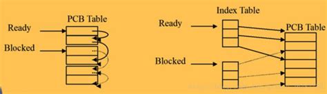 进程 Pcb 进程挂起 Csdn博客