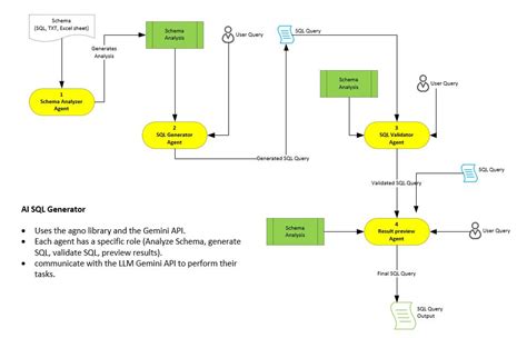 Build An Multi Agent Ai Powered Sql Query Generator Techbabas Anil Tiwari