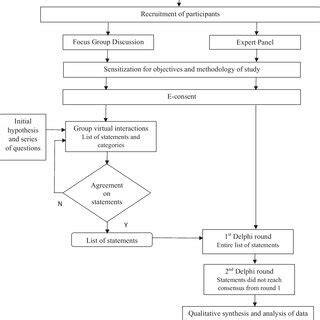 Methodology In The Delphi Consensus Study Download Scientific Diagram