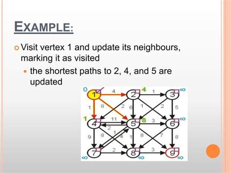 Shortest Path Problem Pptx