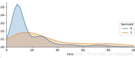 Kaggle Titanic 分析 Csdn博客 Kaggle Titanic 分析 Csdn博客