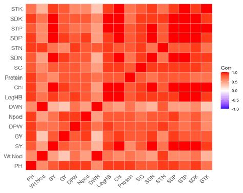 Represents Correlation Among Measured Parameters Where Abbreviations Download Scientific