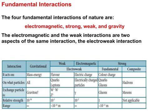 Particle Physics Standard Model Pptx