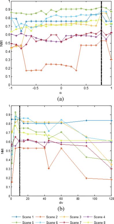 Parameter Evaluation A The Nmi Evaluation Results With Different α