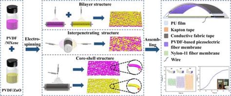 基于结构化pvdf复合纳米纤维膜的柔性自供电摩擦压电传感器acs Applied Materials And Interfaces X Mol