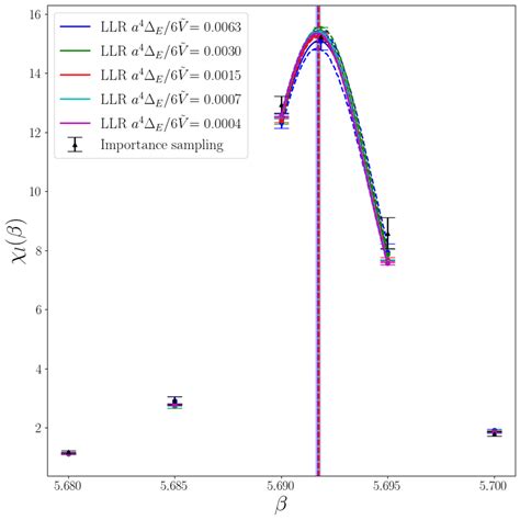 the polyakov loop susceptibility for different couplings calculated