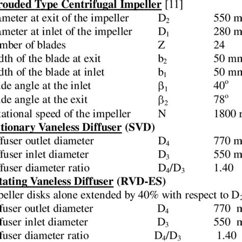 Specification Of The Centrifugal Compressor Stage Download Table