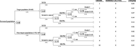 Hormone Therapy Utilization Tree Download Scientific Diagram
