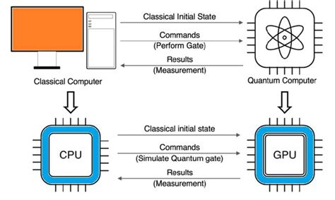 Quantum Vs Classical Computing Whats The Difference Rajesh P S Posted On The Topic Linkedin