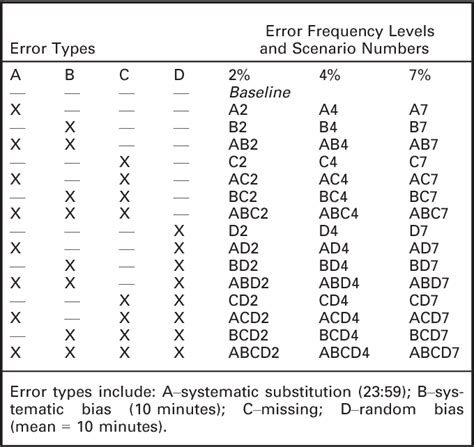 Table 1 From Effects Of Common Data Errors In Electronic Health Records