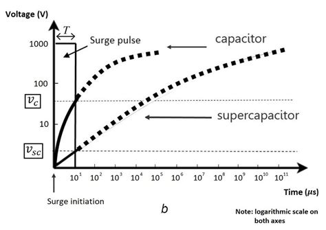 RC Circuit Subjected To A Rectangular High Voltage Pulse A Equivalent Download Scientific
