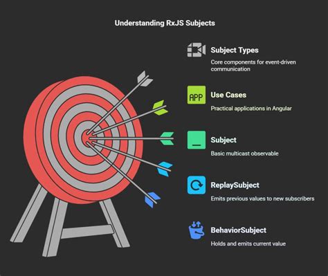 📌understanding Rxjs Subjects In Angular Sakthi M
