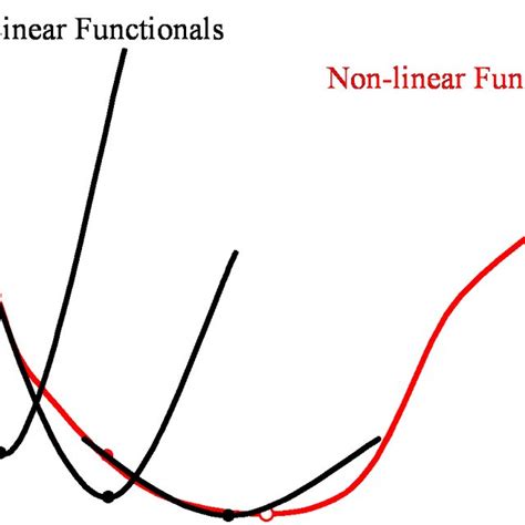 3 The Nonlinear Functional In Red Compared To Several Iterates Of The Download Scientific