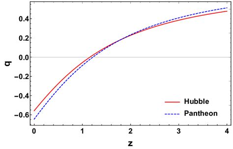 the variation of the deceleration parameter versus redshift z for the
