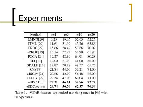 PPT Unsupervised Salience Learning For Person Re Identification PowerPoint Presentation ID