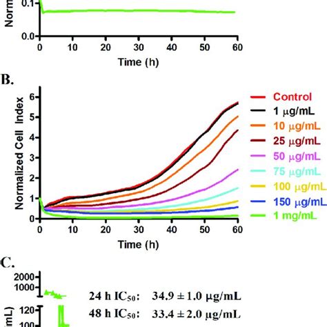 Cell Electronic Sensing Method Development A Rtca Profile Showing
