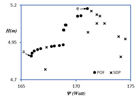 Optimization Of Centrifugal Pump Impeller For Pumping Viscous Fluids