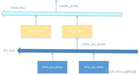virtio blk代码分析（2）virtio驱动分析 mtk virtio驱动 csdn博客