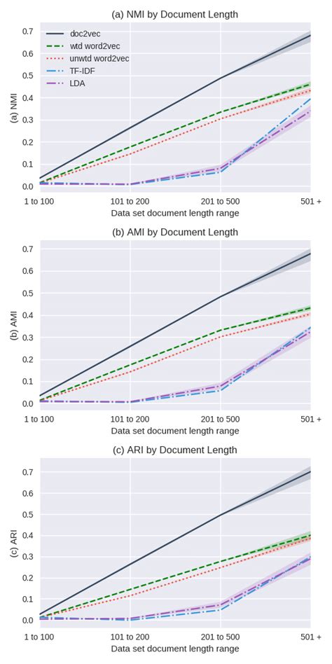 Plot Of The Three Evaluation Measures Over Random Seeds For The Methods
