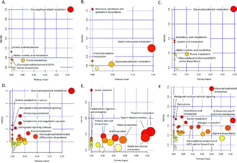 pathway analysis of metabolomic data and integrated proteomic and