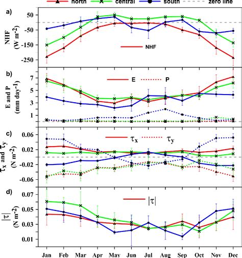 Figure 5 From Mixed Layer Depth Variability In The Red Sea Semantic