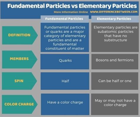 Difference Between Fundamental Particles And Elementary Particles Compare The Difference