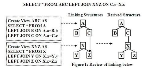 Dynamic Data Driven Variable Hierarchical Structures In Sql Database