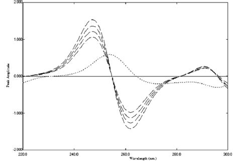 B First Derivative Of The Ratio Spectra Obtained For Par Concentrations