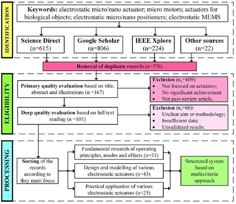 The Methodology Of Review N Number Of Articles Download Scientific