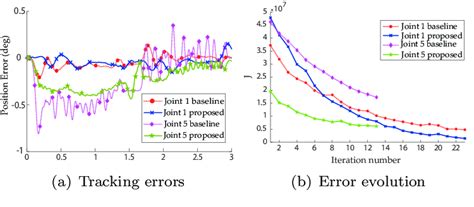 Tracking Errors In Final Iteration And Along Iterations Download