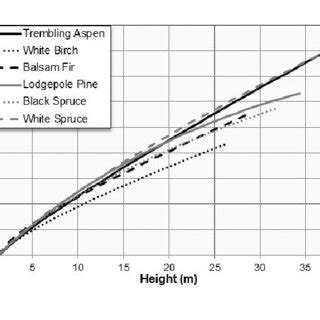 DBH Predicted From Tree Height And Crown Characteristics For Six Tree Download Scientific