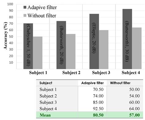 Classification Accuracy For Four Subjects Download Scientific Diagram