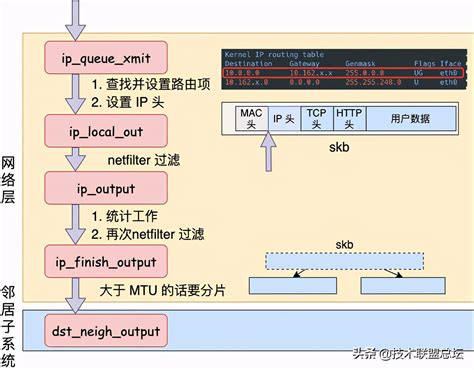 拆解 linux 网络包发送过程 linux 网卡中断 csdn博客