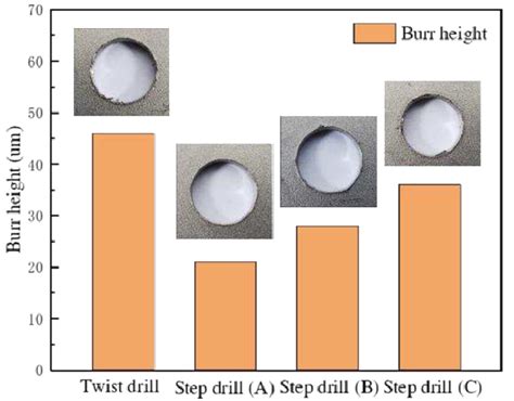 Comparison Of Experimental Results On Burr Height When Drilling Inconel Download Scientific