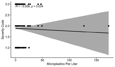 Spearman Rank Correlation Of Microplastics Per Liter Versus Severity