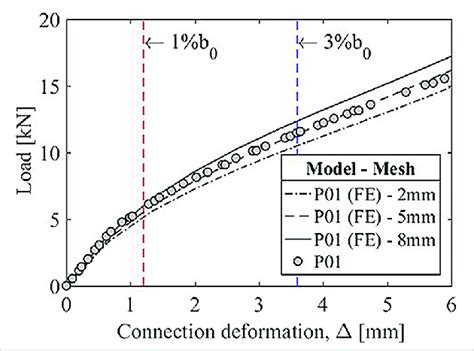 Mesh Size Variation Download Scientific Diagram