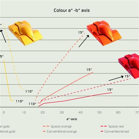Angle Dependent Colour Measurement A Red Green Coordinate And B