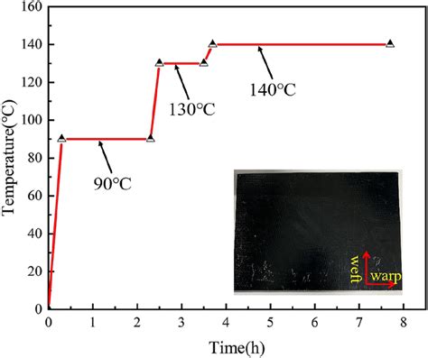 High Temperature Curing Process Diagram Of 3d Woven Composite Download Scientific Diagram