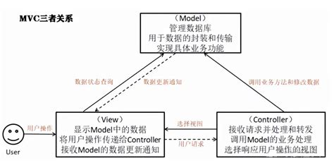 Javaweb Mvc与三层架构 Apin Blogs