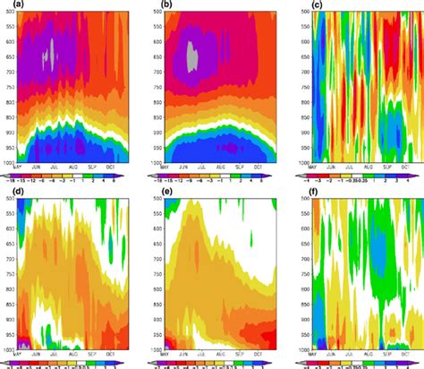 The 5 Day Running Mean Of The Zonal Wind Profiles At 18°w Averaged Download Scientific Diagram