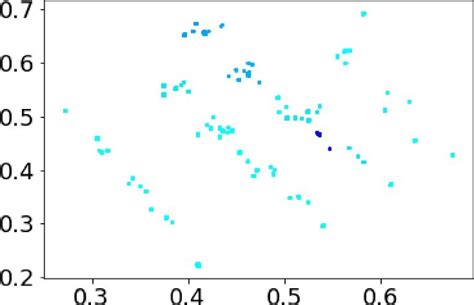 Result Of The Autoencoder And K Means Clustering Where The