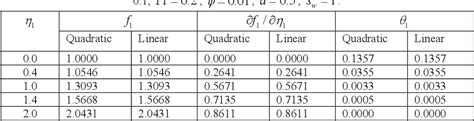 Table 1 From Heat Transfer Analysis Using Finite Element Method Under Convective Boundary