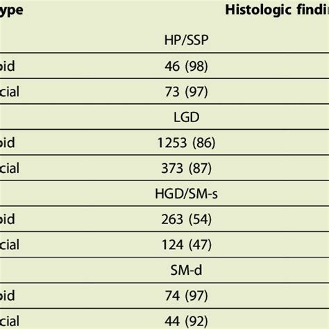 Pdf The Diagnostic Performance Of Jnet Classification For Differentiation Among Noninvasive